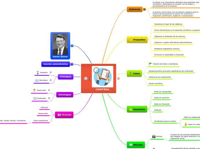 CONTROL - Mind Map